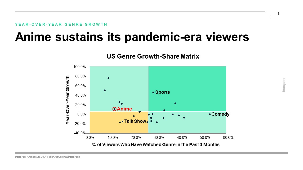 Sustaining Momentum: US Anime Viewership Maintains its Massive 2020 ...